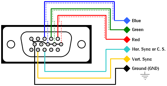 RGB, CGA, VGA, YpBpR, YUV et signal de synchro… (article modifié ...